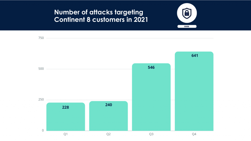 DDoS Attack Stats for Q4 2021 - Continent 8