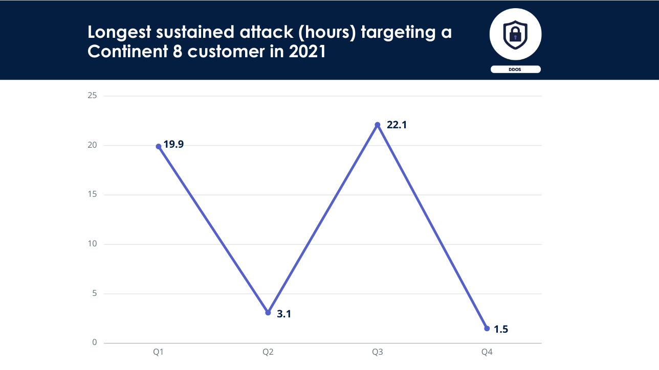 DDoS Attack Stats for Q4 2021 - Continent 8