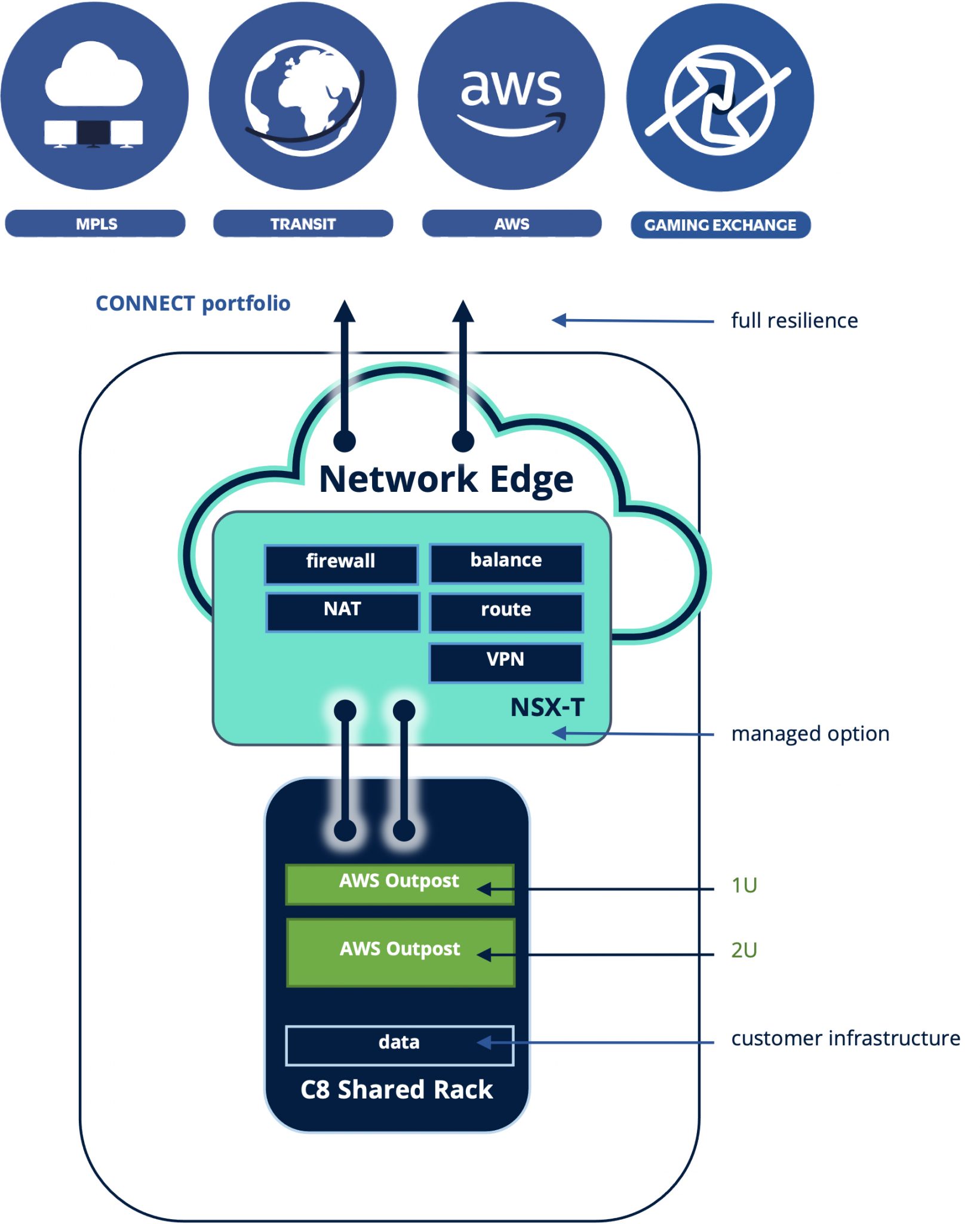 AWS Outpost Server from Continent 8 - Continent 8