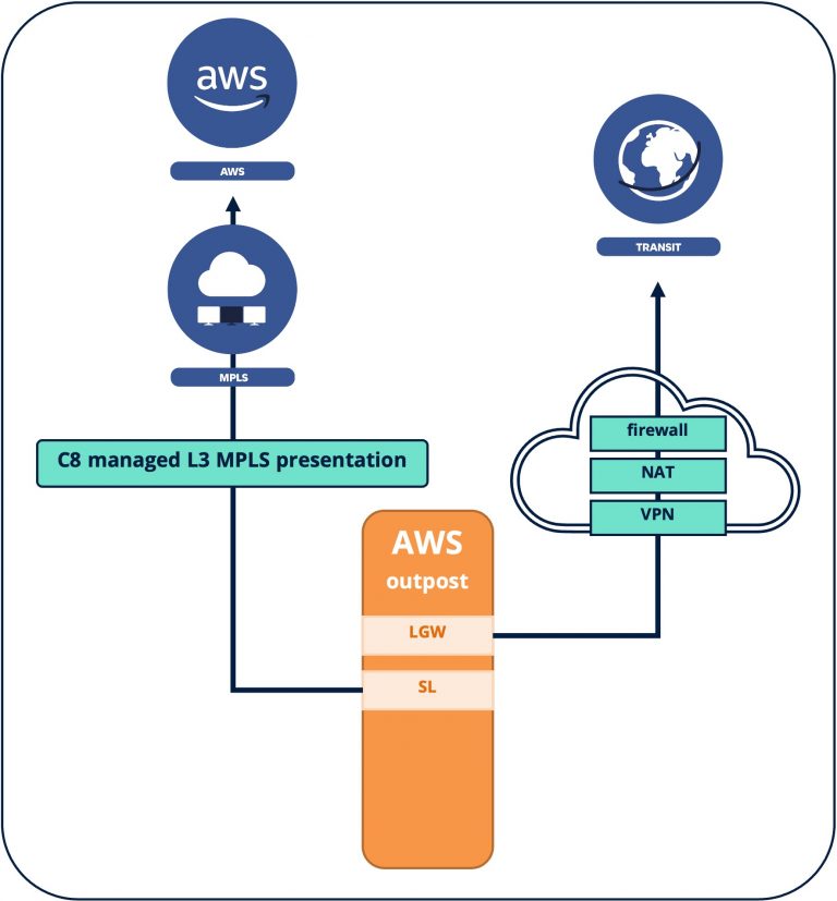 How to connect AWS Outposts for iGaming: Connectivity Option Overview - Continent 8