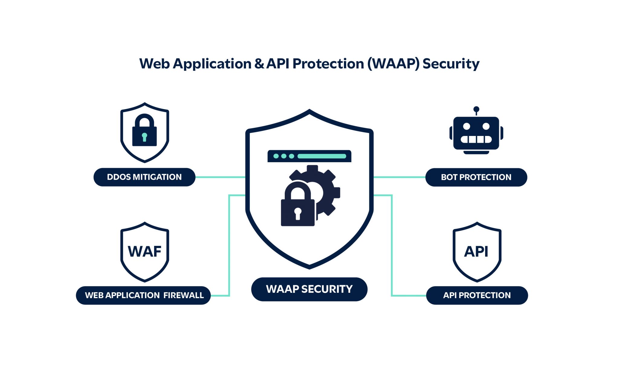 Web application and API protection (WAAP) security: A guide to overcoming today’s complex ...